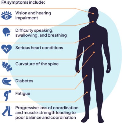 Friedreich's ataxia - PTC Therapeutics (United States)