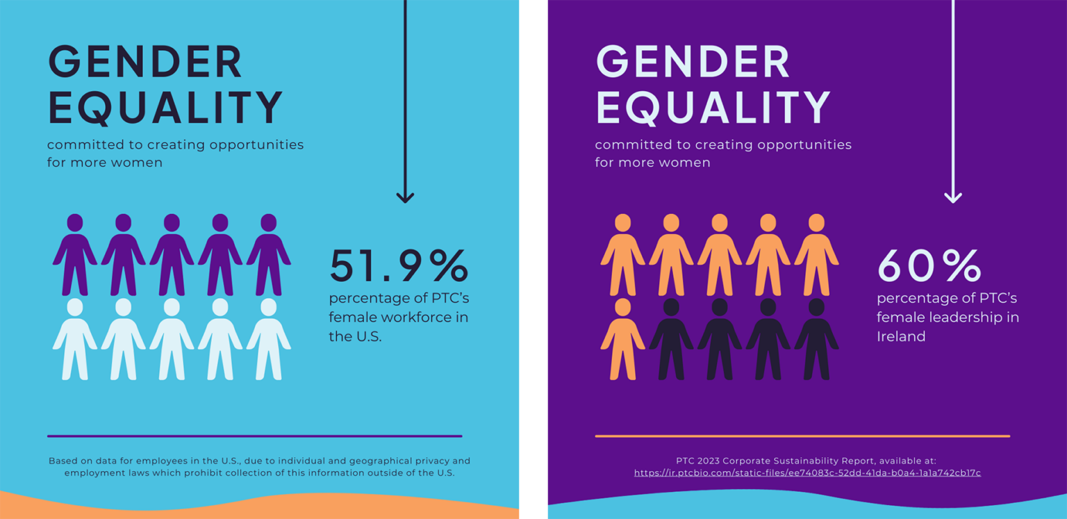 Making Gender Equality a Reality at PTC: Empowering and Inspiring Women - PTC Therapeutics ...